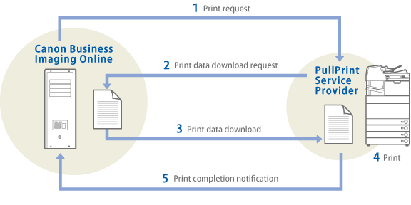 Overview - PullPrint Service Provider