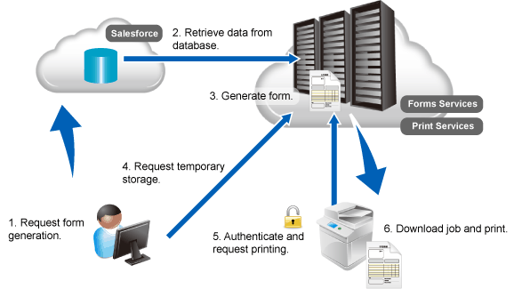 Overview of Canon Business Imaging Online - Forms Services/Print ...
