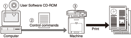 Color imageRUNNER C1030/C1030iF e-Manual - Introduction to Using Print ...