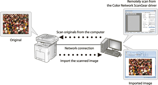Color imageRUNNER C1030/C1030iF e-Manual - Basic Methods for Scanning ...
