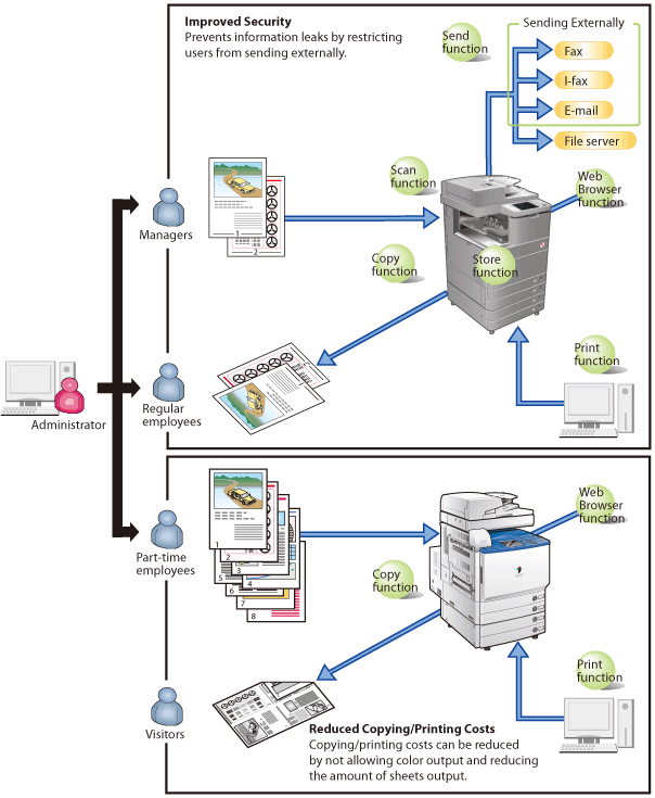 Main Functions - ACCESS MANAGEMENT SYSTEM Administrator Guide