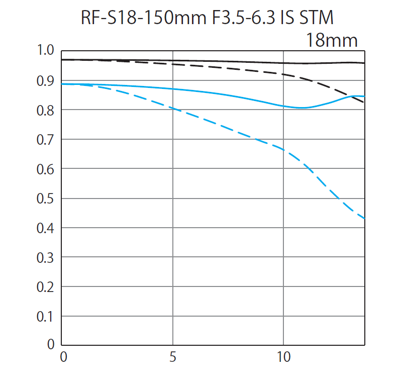 RF-S 18-45 MTF Chart: Canon EOS R Talk Forum: Digital Photography Review